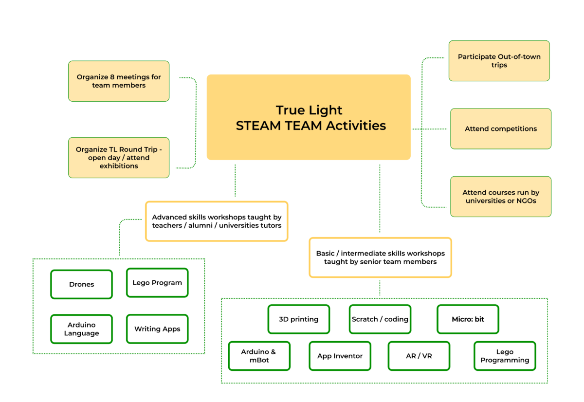 STEAM Team - The True Light School of Hong Kong